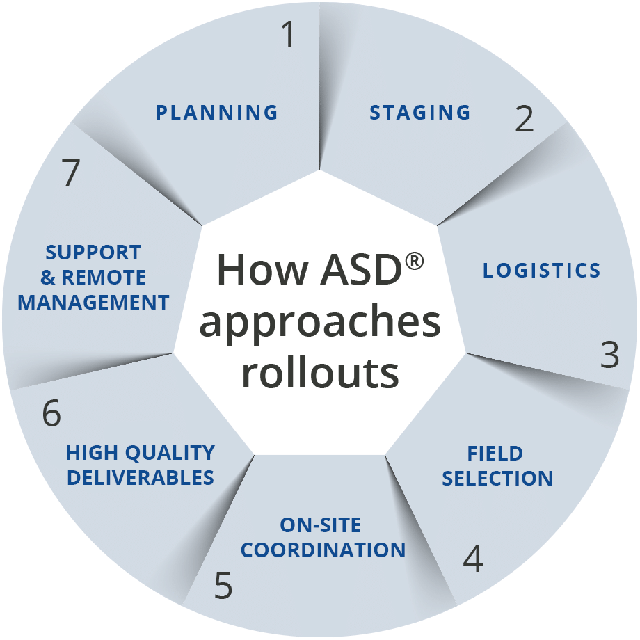 Multi-Site Technology Rollout | Digital Signage, POS, WiFi & More